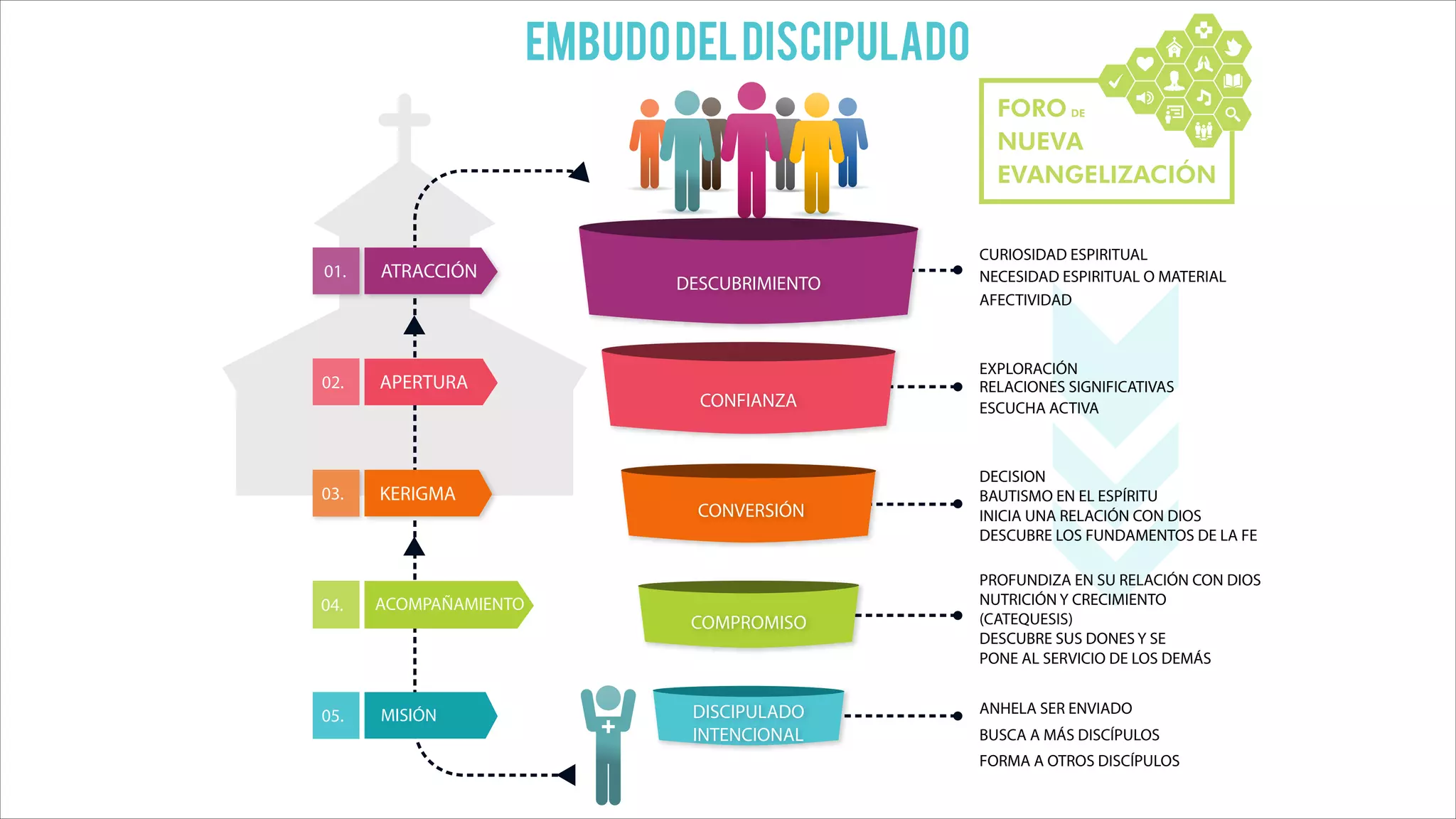 Procesos de conversión y discipulado | PPT