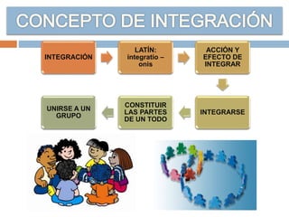 Procesos de integración en el mundo | PPTX