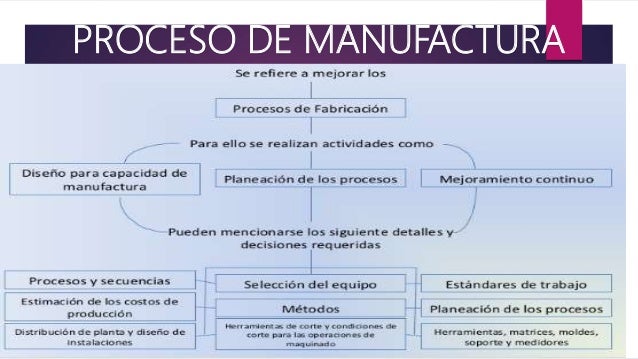 Procesos de manufactura