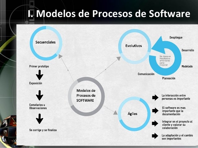 Procesos de modelos del software