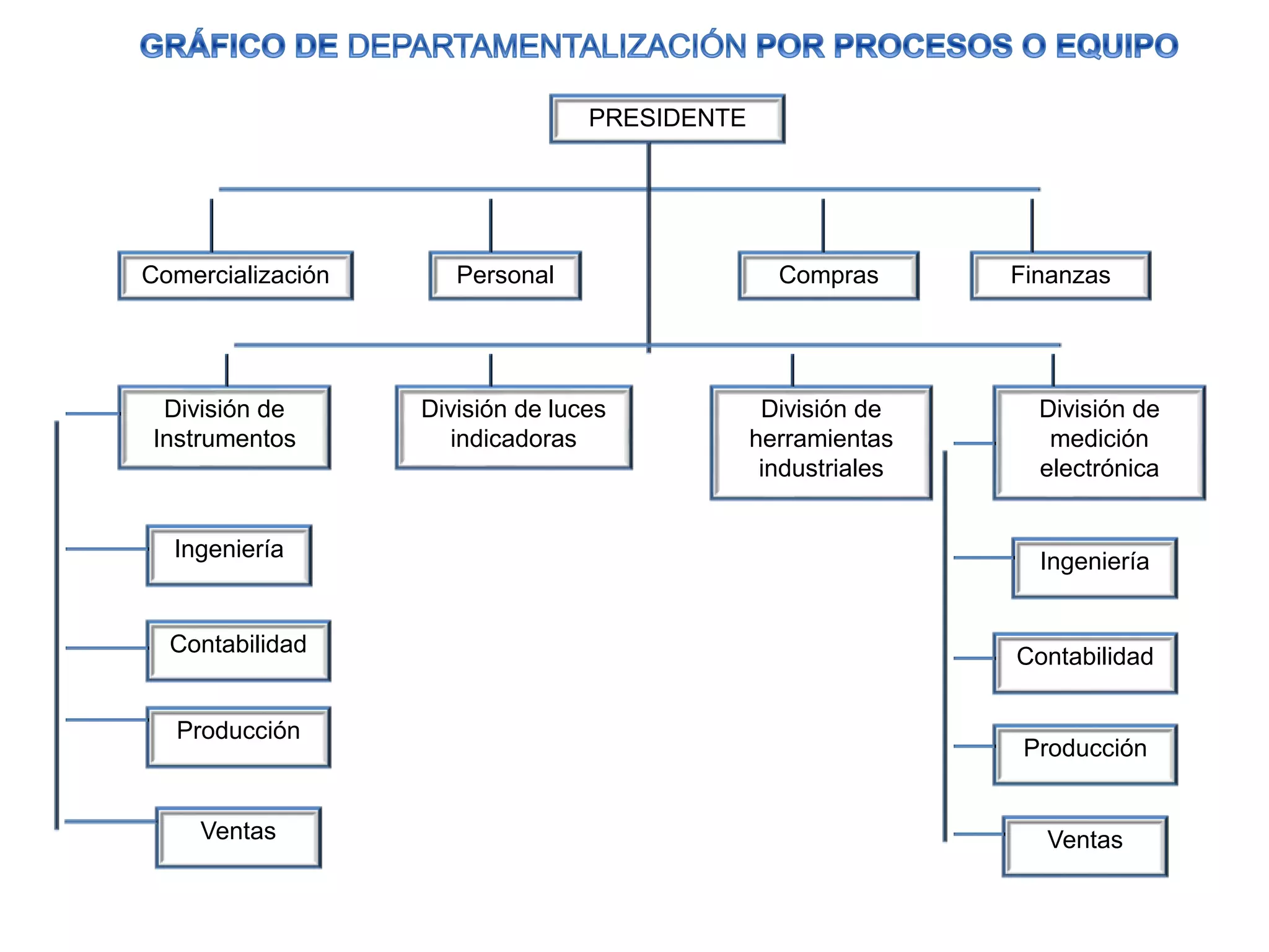 Procesos de organizacion y su estructura | PPTX