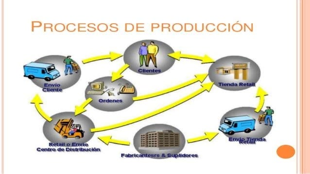 Procesos de producion