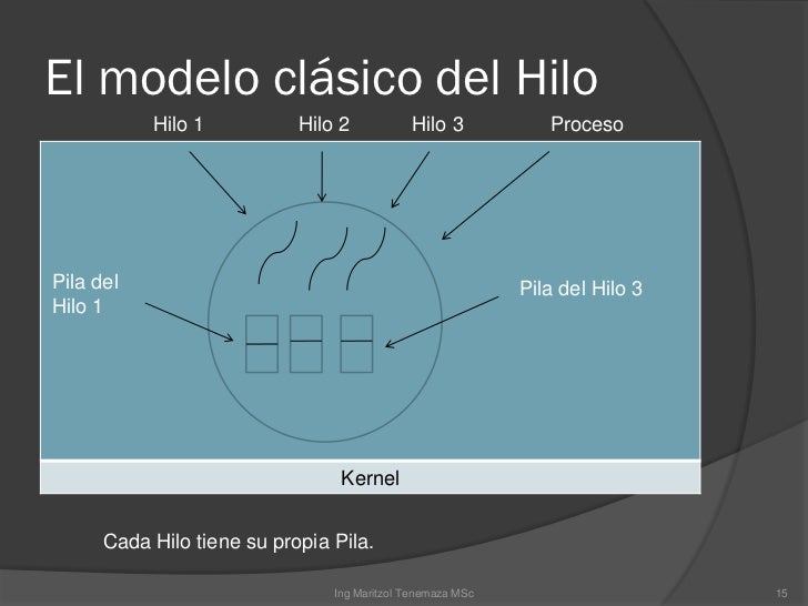 Sistemas Operativos: PROCESO - HILO