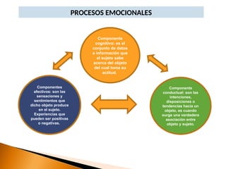 procesos emocionales, teorias , historiappt | PPT