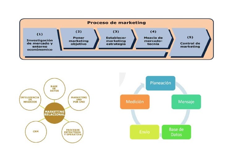 Procesos, entorno y filosofia del marketing
