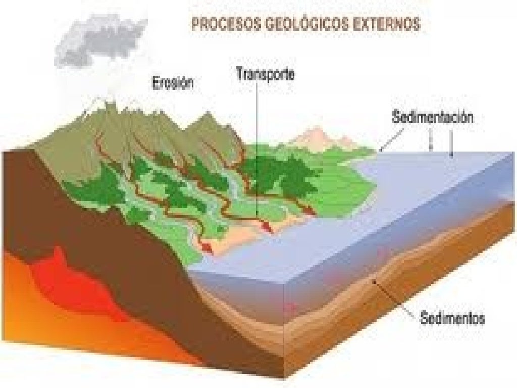 Procesos geológicos