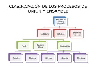 PROCESOS INDUSTRIALES UNION Y SOLDADO.pptx