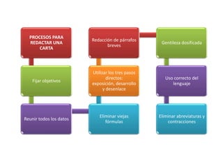 Procesos para redactar una carta | PPTX