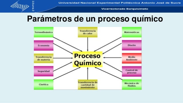Procesos químicos.