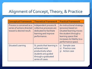 EDTC 5203: Module 7 Process | PPTX