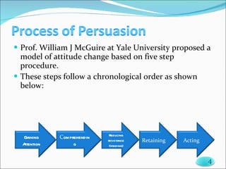 Process of Persuasion | PPT
