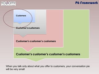 The Ultimate Social Business Process | PPT