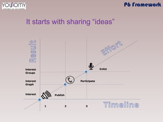 The Ultimate Social Business Process | PPT