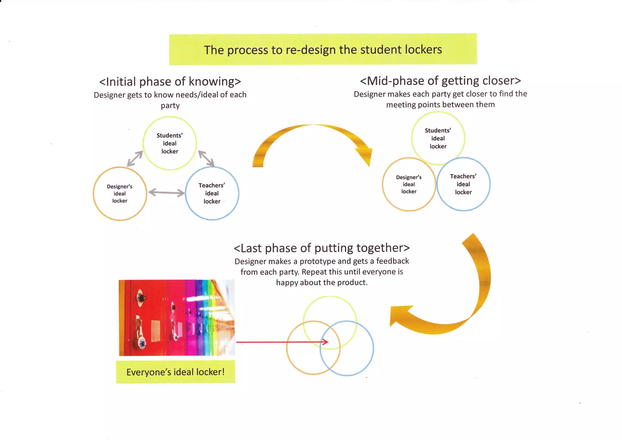 Process to tackle the problem | PDF