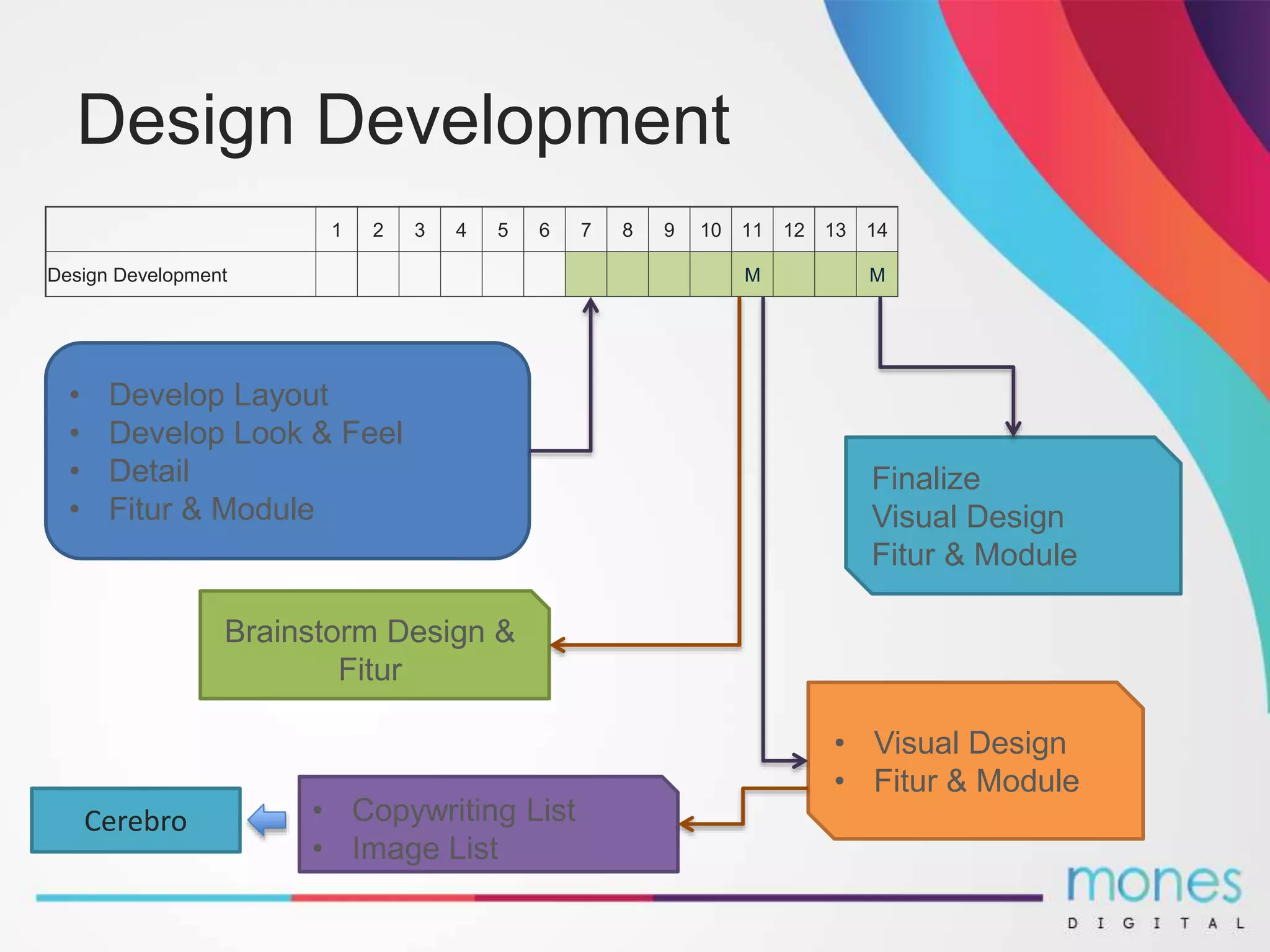 Work Process & Timeline : www.cerebro-rm.com re-design | PPTX