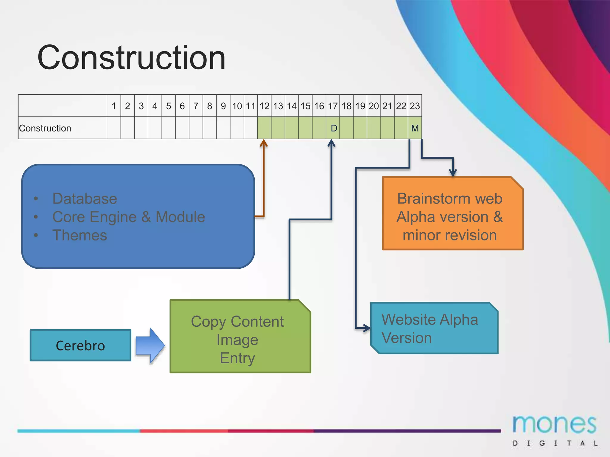 Work Process & Timeline : www.cerebro-rm.com re-design | PPTX