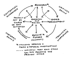 Art and Design Process | PPT