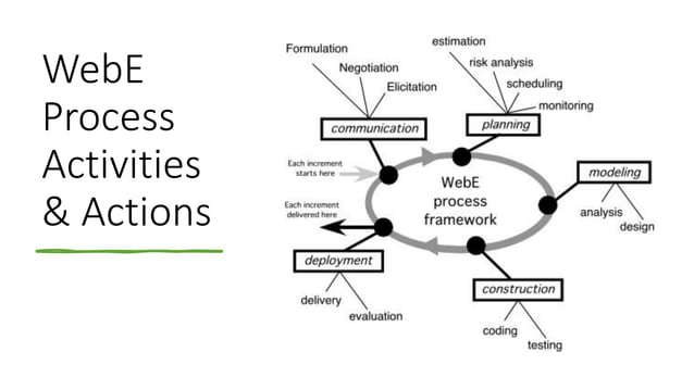 Introduction to the web engineering Process.pdf
