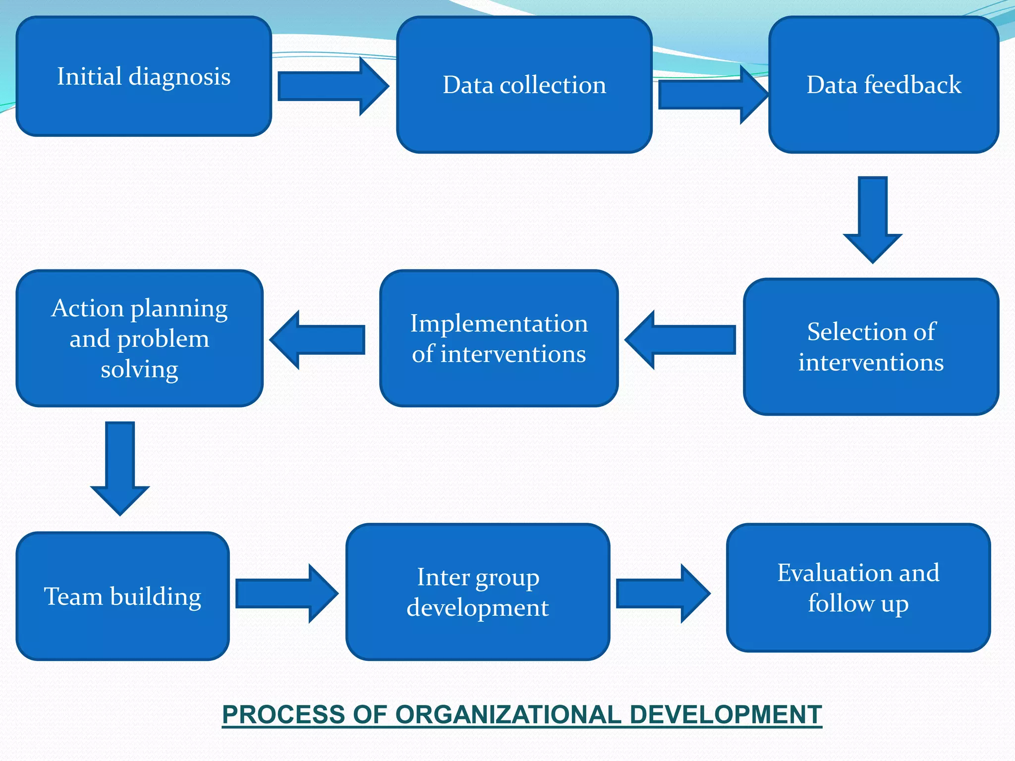 Process assumptions-values-n-beliefs-of-od | PPTX