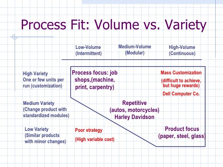 Process & Capacity 2