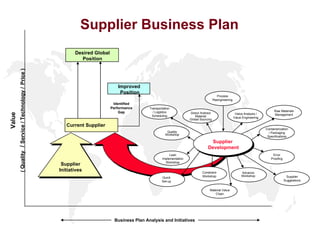 Process Development | PPT