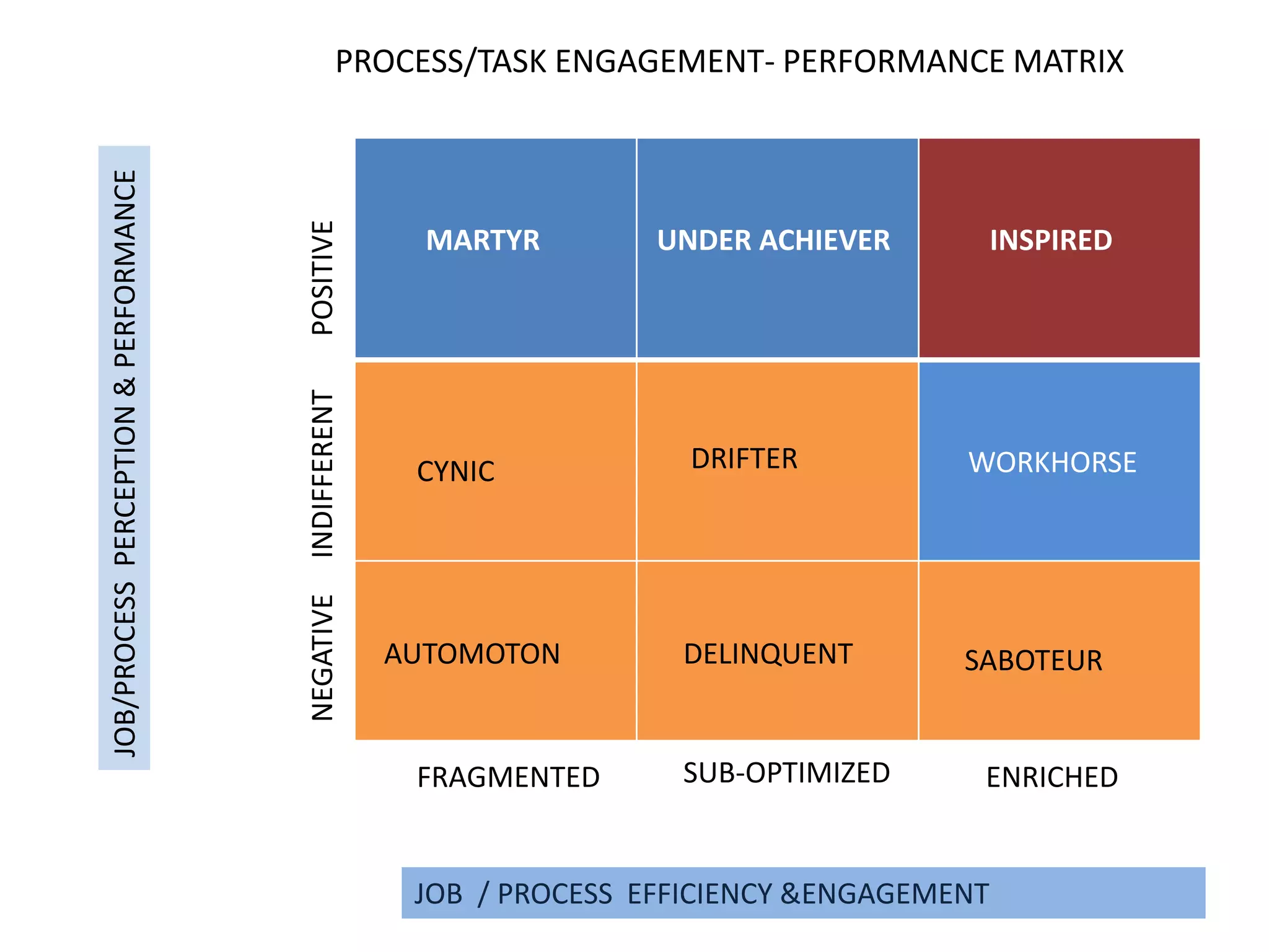Process engagement matrix | PPT