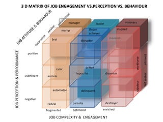 Process engagement matrix | PPTX | Career Planning | Careers