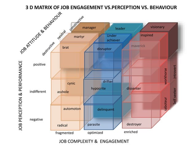 Process engagement matrix | PPT