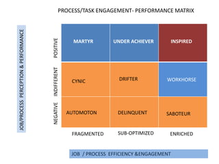 Process engagement matrix | PPT