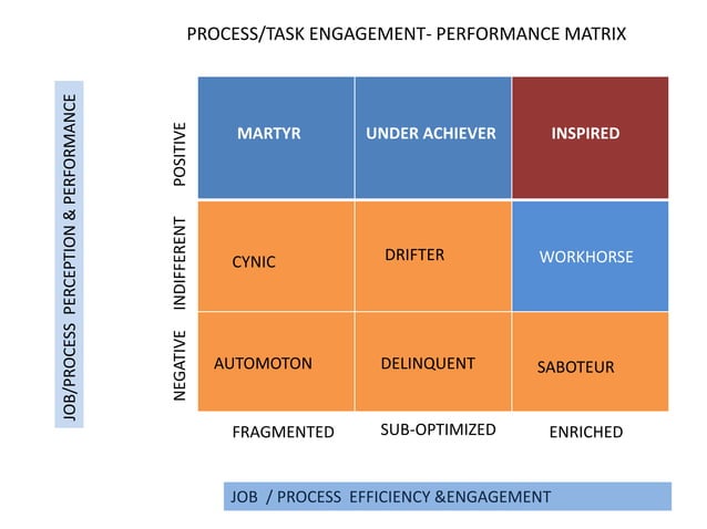 Process engagement matrix | PPT