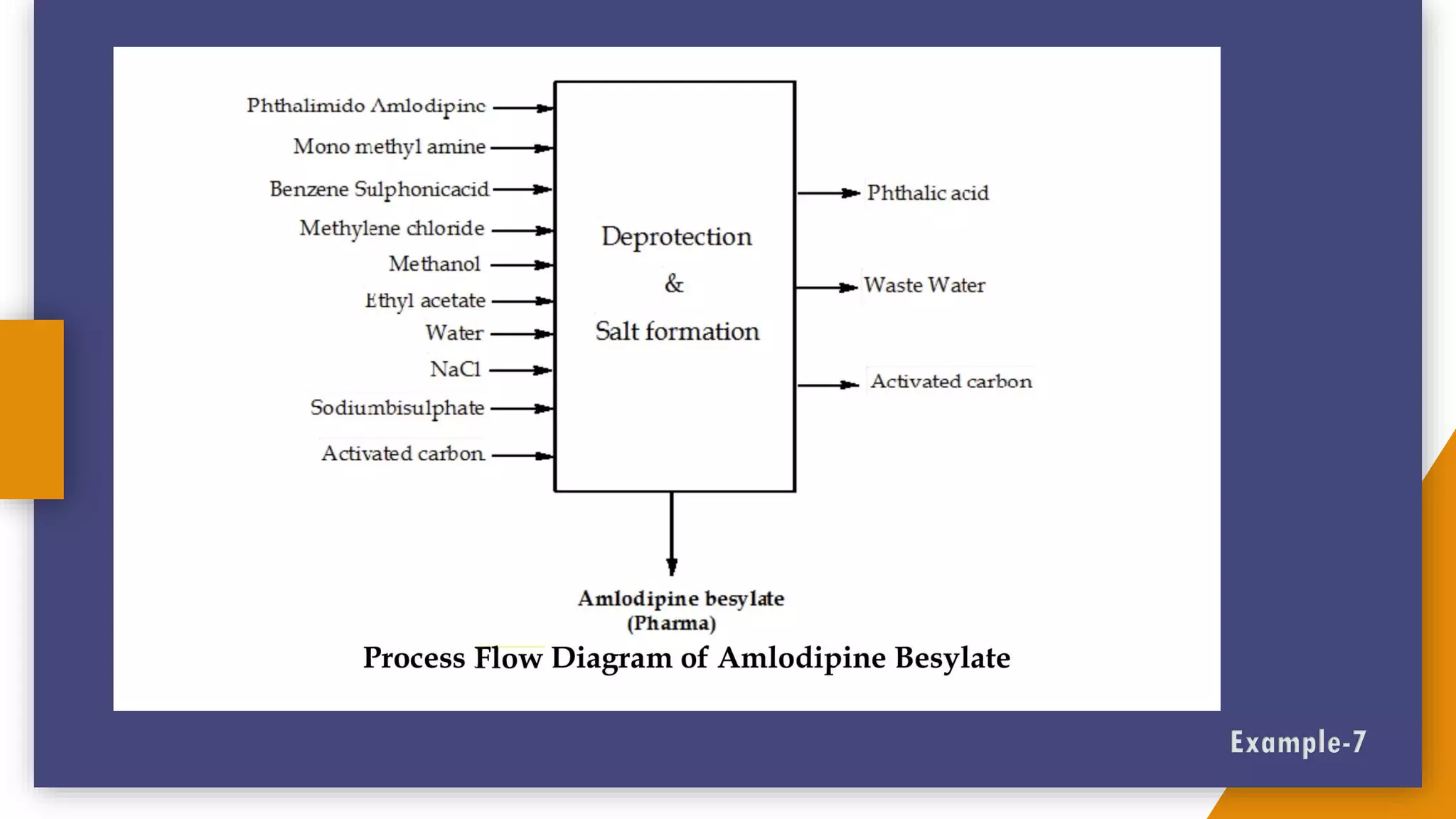 Process flow-diagram | PDF
