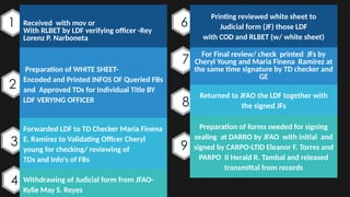 Process-flow-of-registration-of-title-newlands (1).pptx