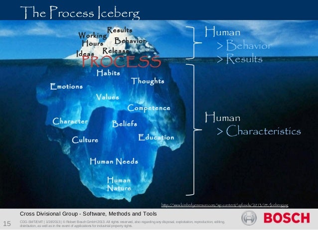 Process iceberg