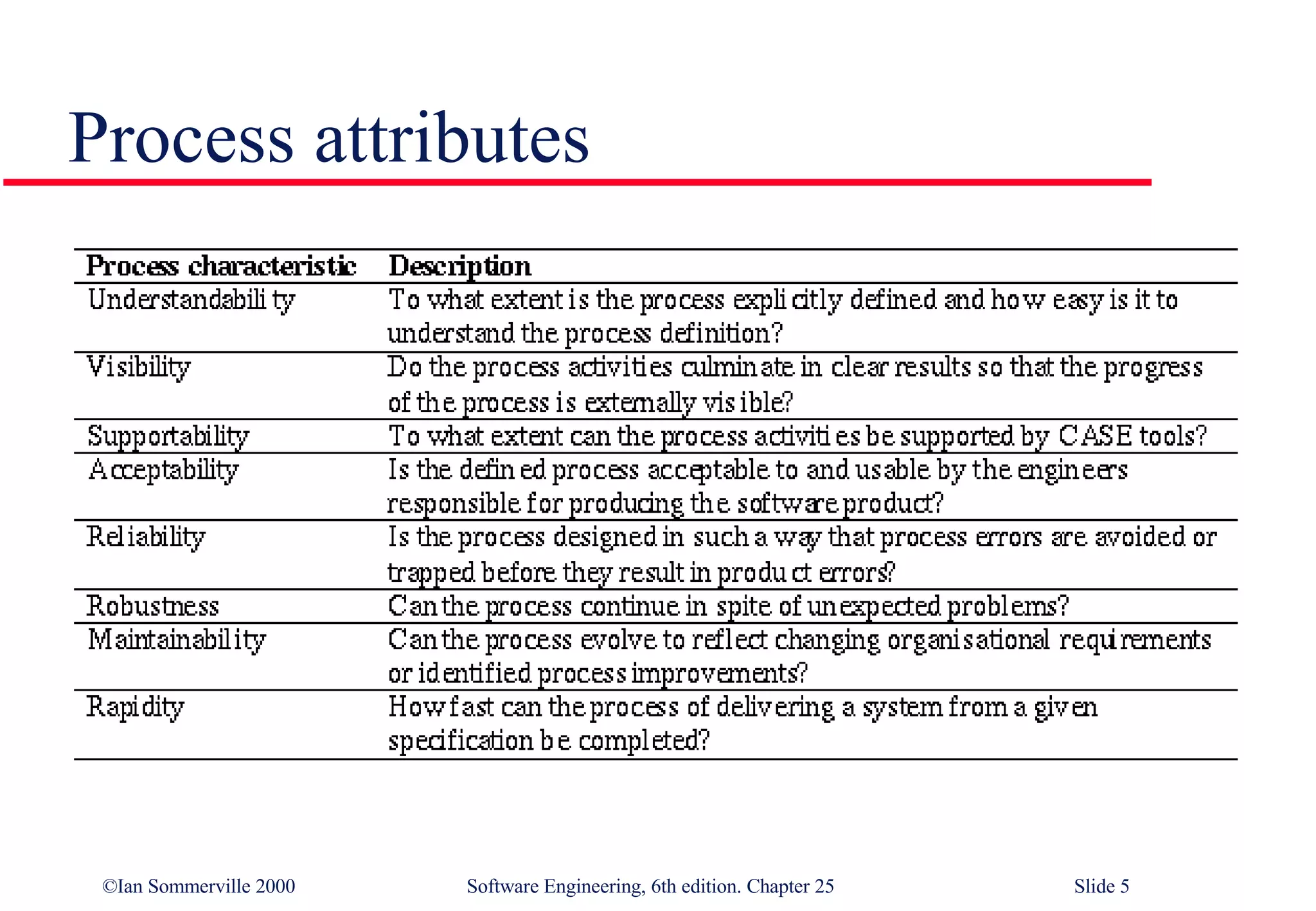 Process Improvement in Software Engineering SE25 | PPT