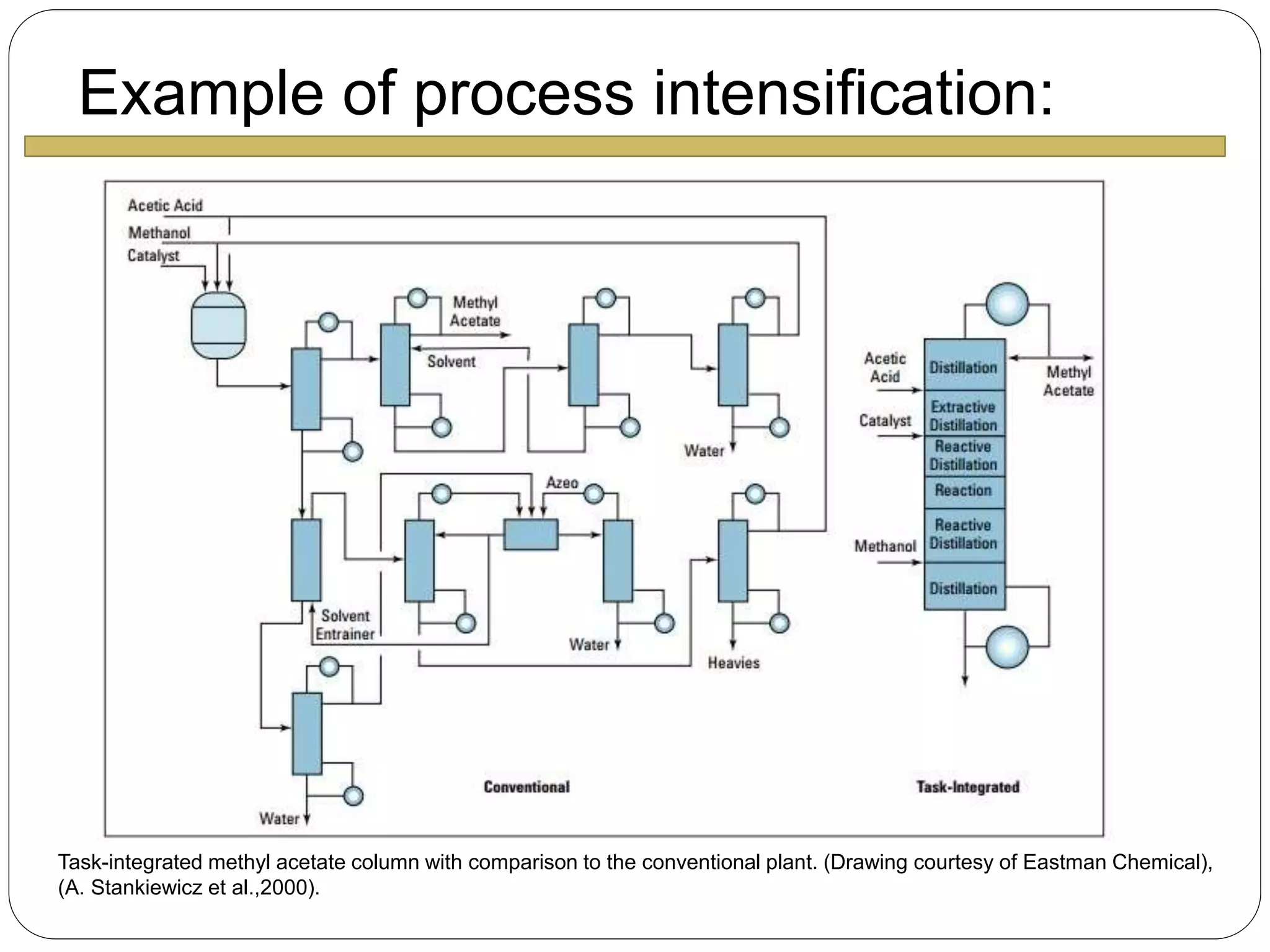 Process intensification | PPTX