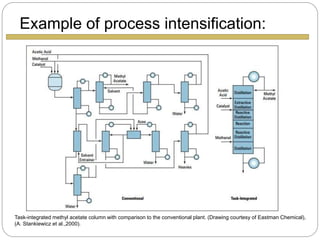 Process intensification | PPTX