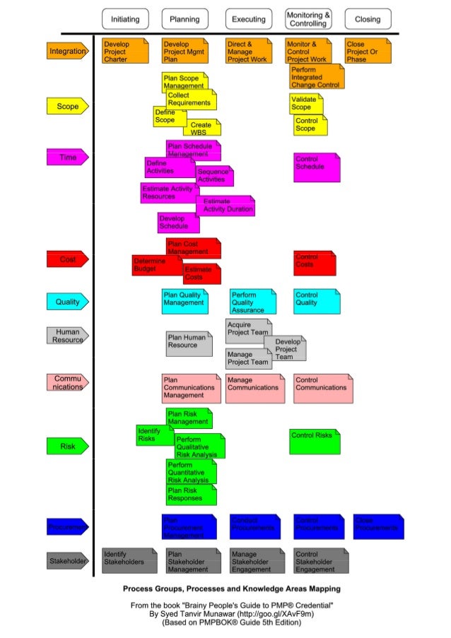 Process And Knowledge Area Mapping (From Brainy People’s Guide To PMP…