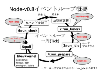 そうだったのか！ よくわかる process.nextTick() node.jsのイベントループを理解する | PPTX