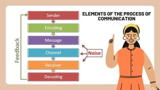 PROCESS OF COMMUNICATION IN FILIPINO MAJOR | PDF