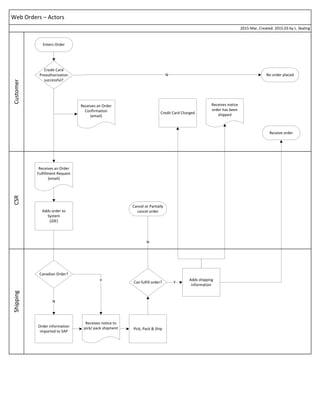 Process order-web | PDF