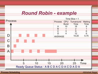 Process Scheduling | PDF