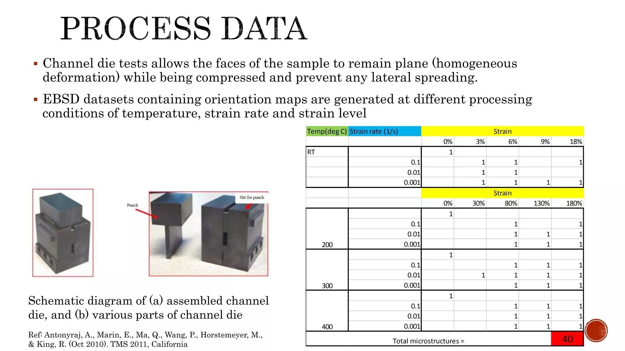 Process structure linkages for channel–die compressed 16-09-2014 | PPT