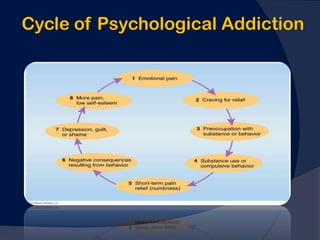Process addictions | PPTX