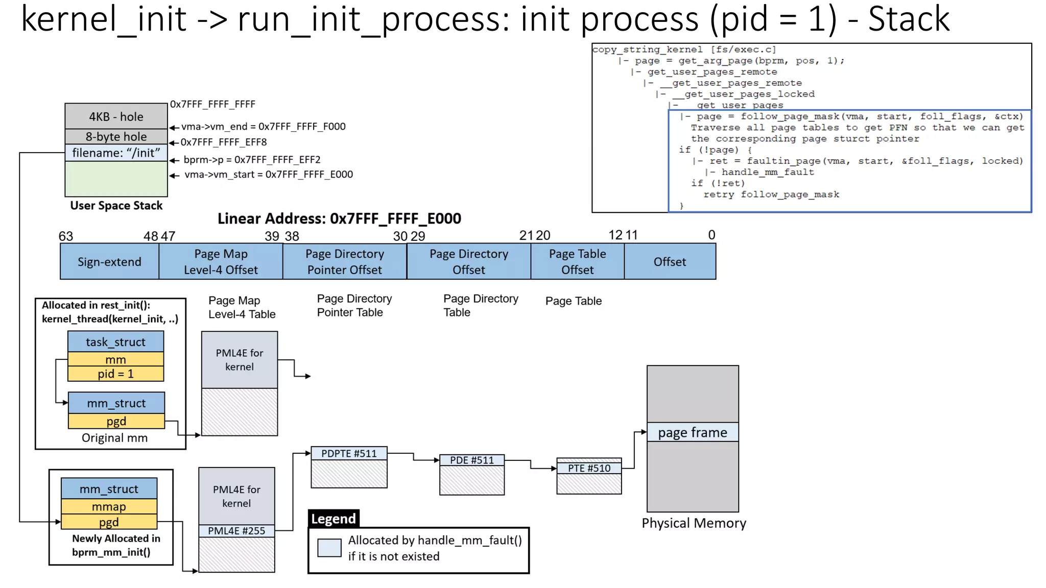 Process Address Space: The way to create virtual address (page table) of userspace application | PDF