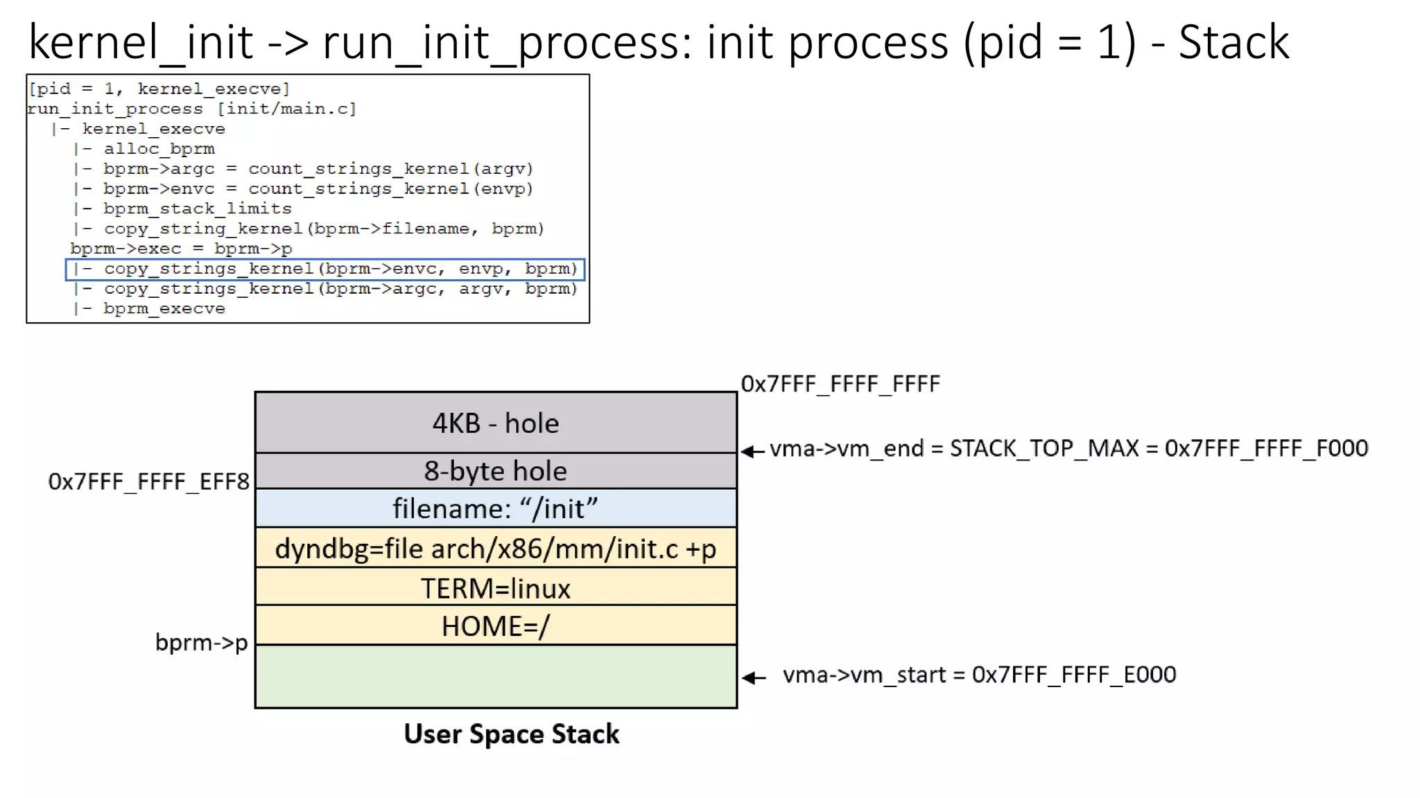 Process Address Space: The way to create virtual address (page table) of userspace application | PDF