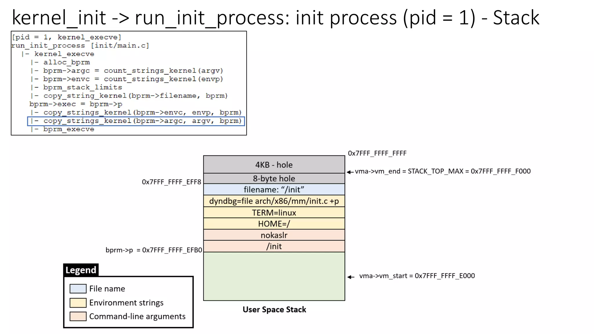 Process Address Space: The way to create virtual address (page table) of userspace application | PDF