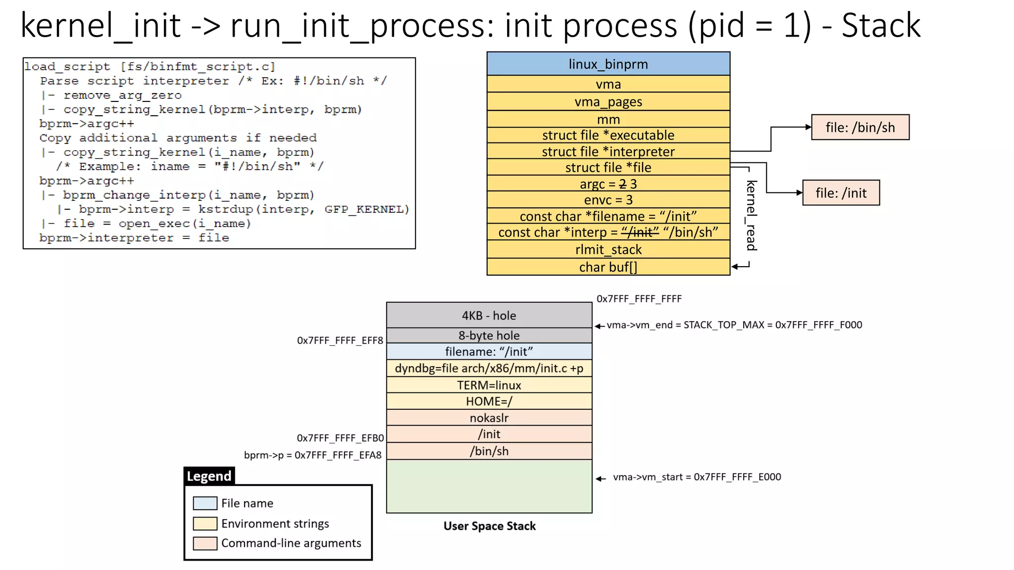 Process Address Space: The way to create virtual address (page table) of userspace application | PDF