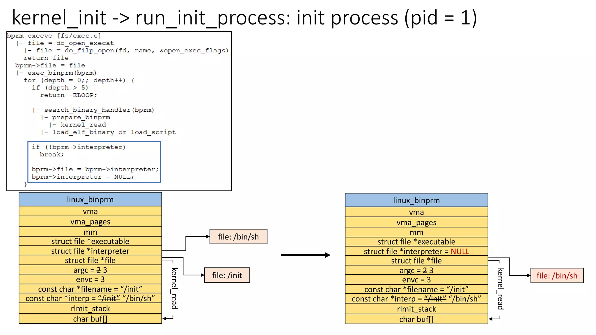Process Address Space: The way to create virtual address (page table ...