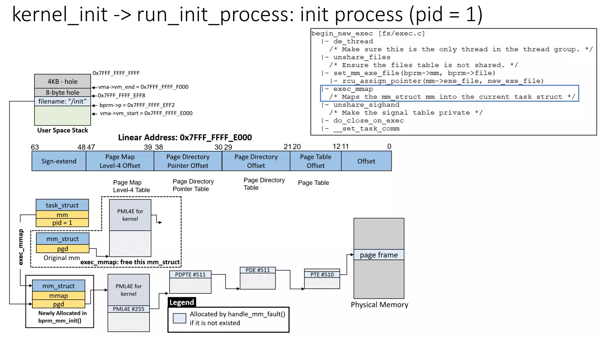 Process Address Space: The way to create virtual address (page table) of userspace application | PDF