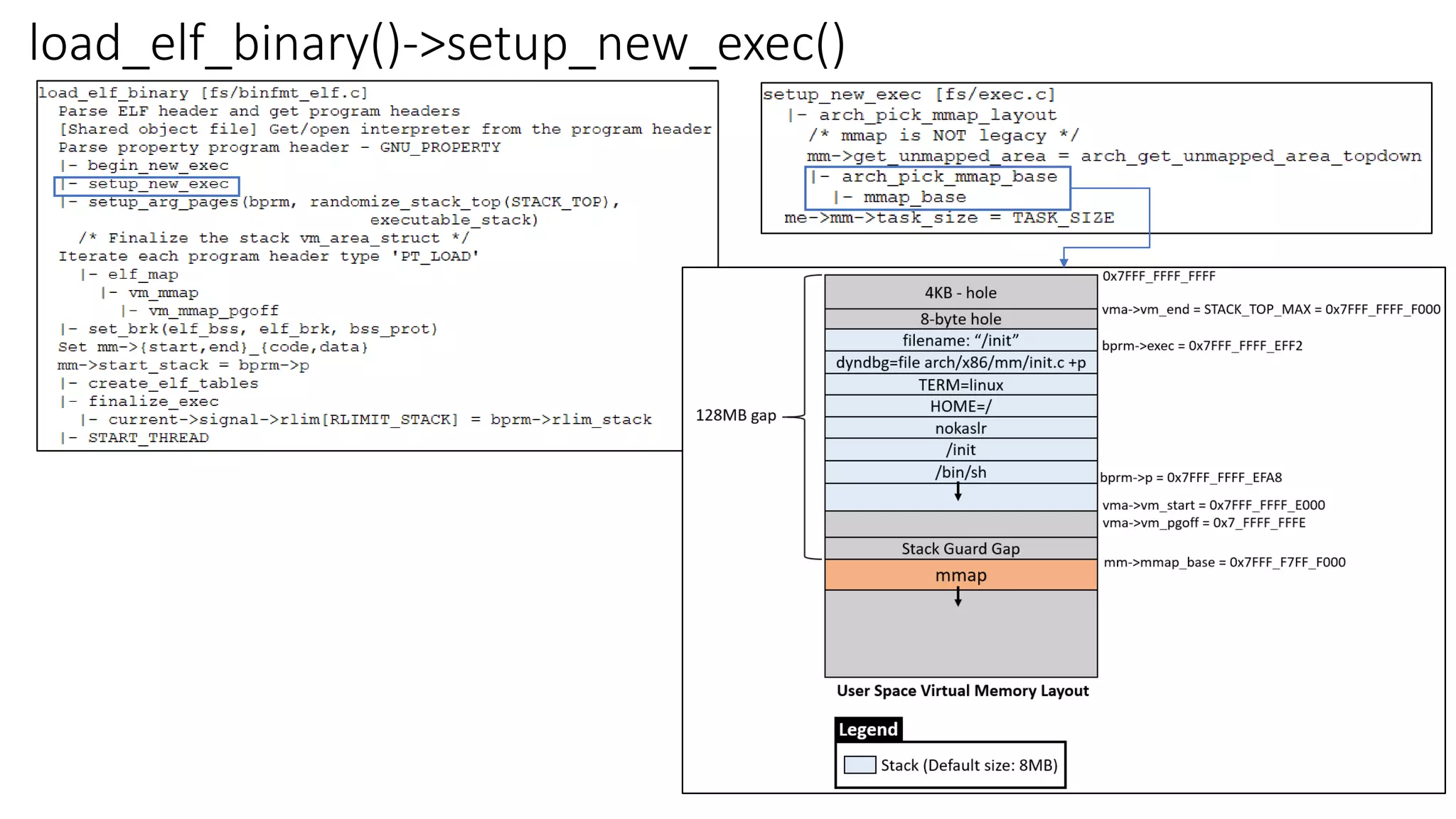 Process Address Space: The way to create virtual address (page table) of userspace application | PDF
